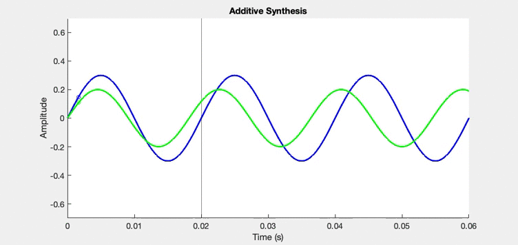 Additive Synthesis